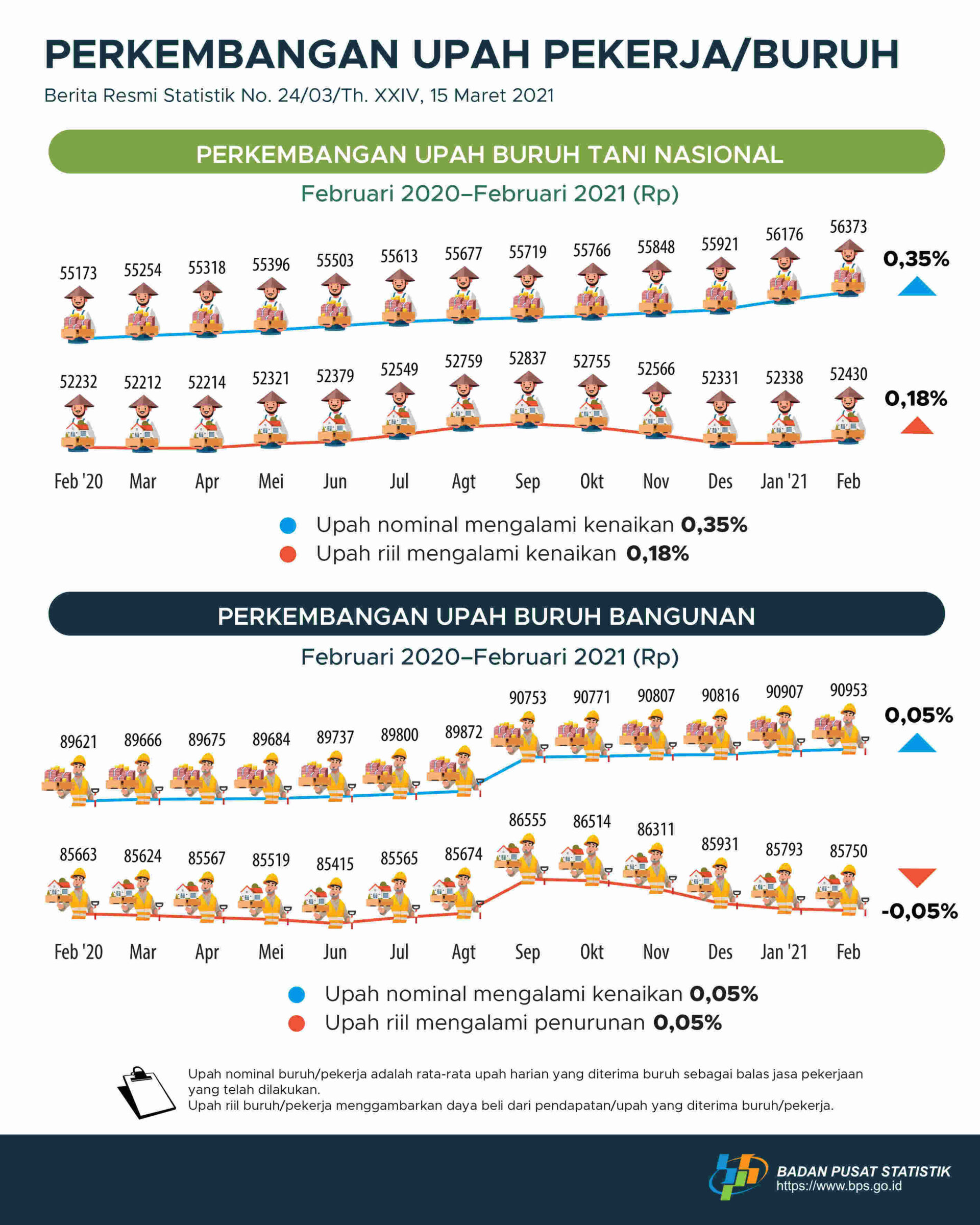 Upah Nominal Harian Buruh Naik Sebesar 0,35% Pada Februari 2021