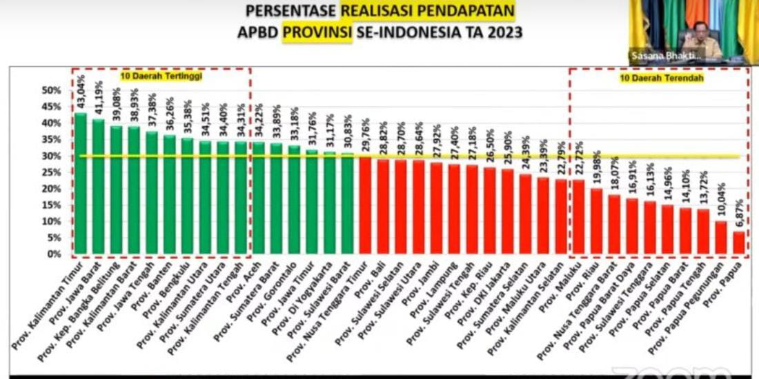 Gorontalo Masuk 10 Tertinggi Realisasi Belanja APBD Provinsi se-Indonesia